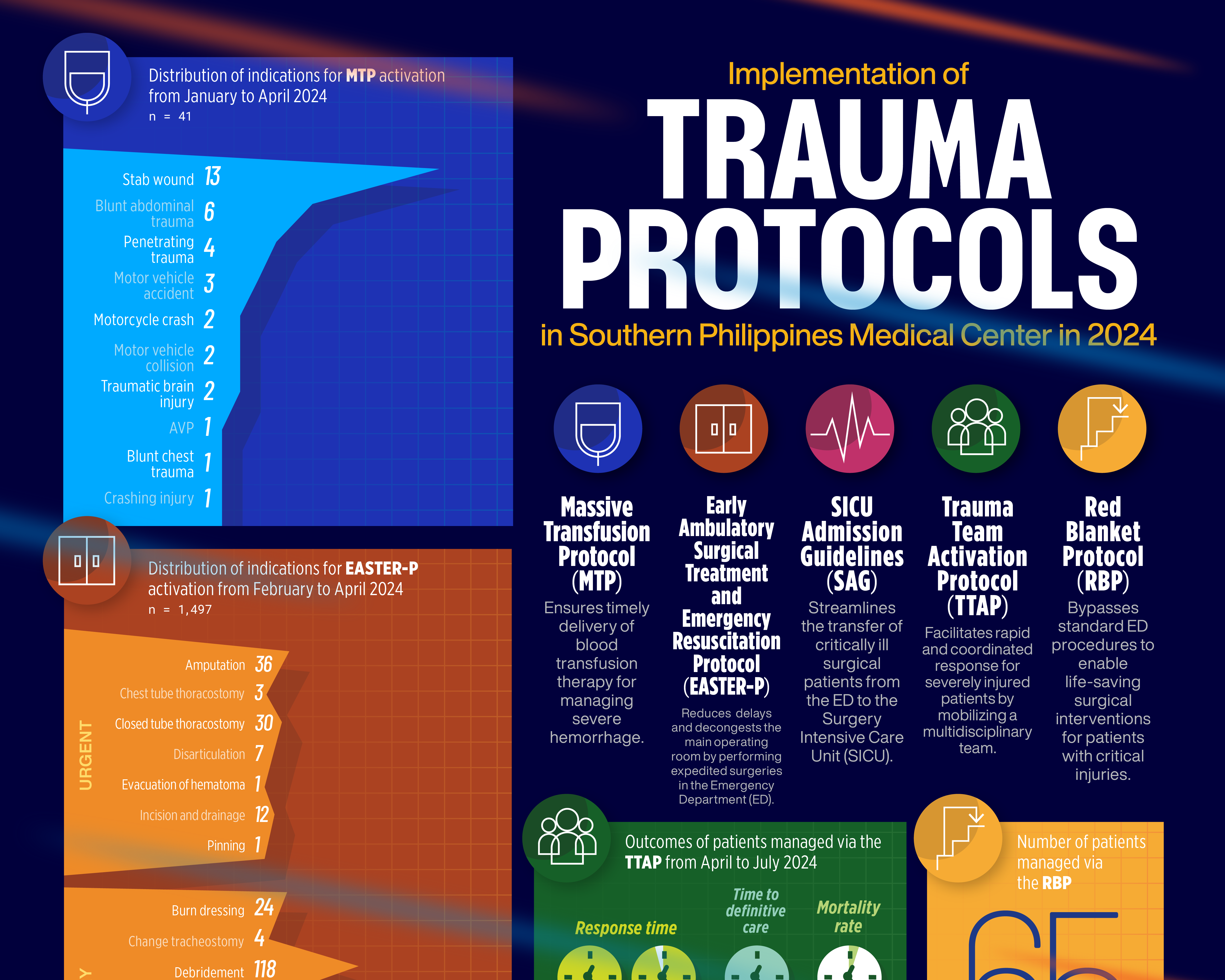 Implementation of trauma protocols in Southern Philippines Medical ...