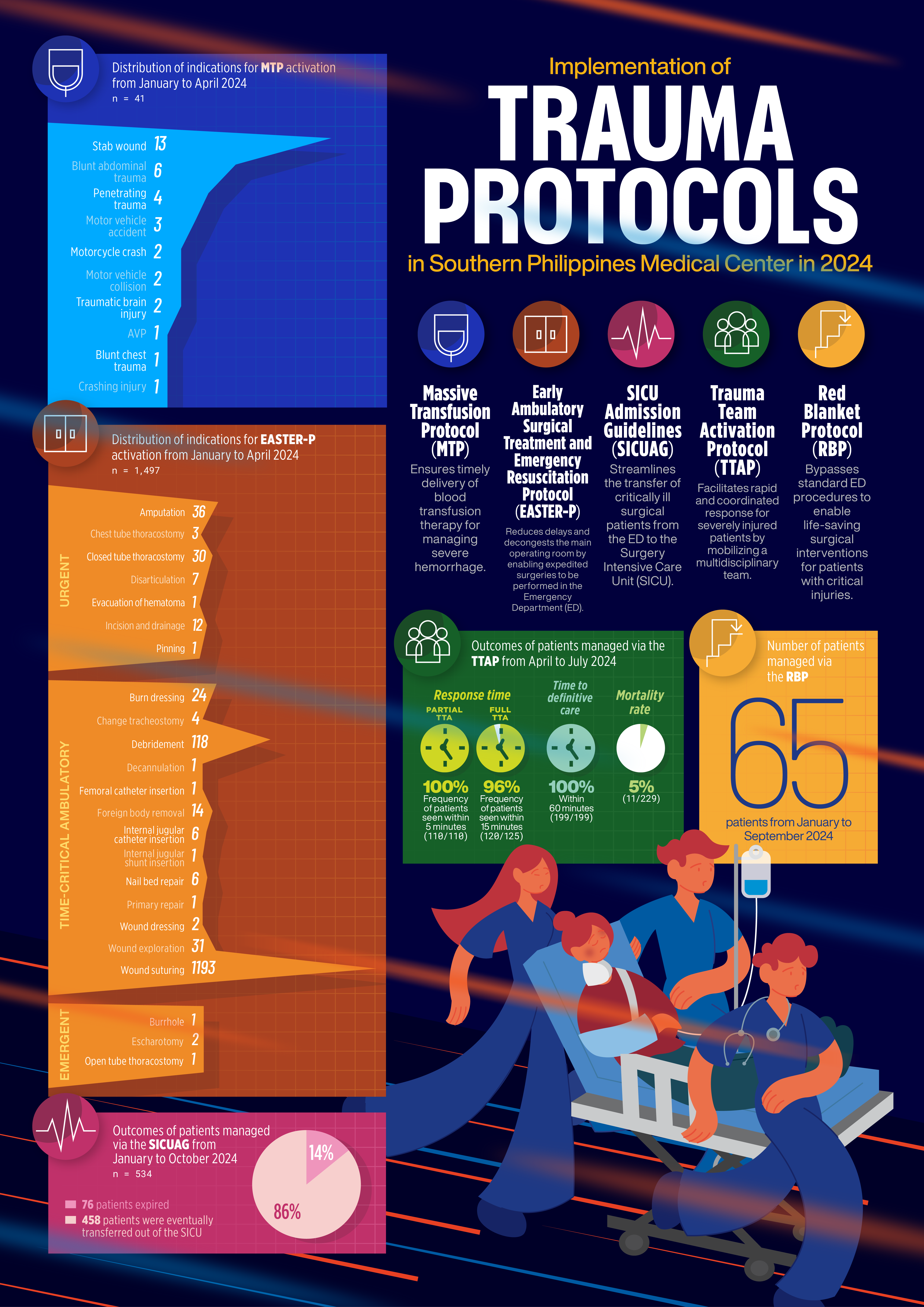Implementation of trauma protocols in Southern Philippines Medical ...