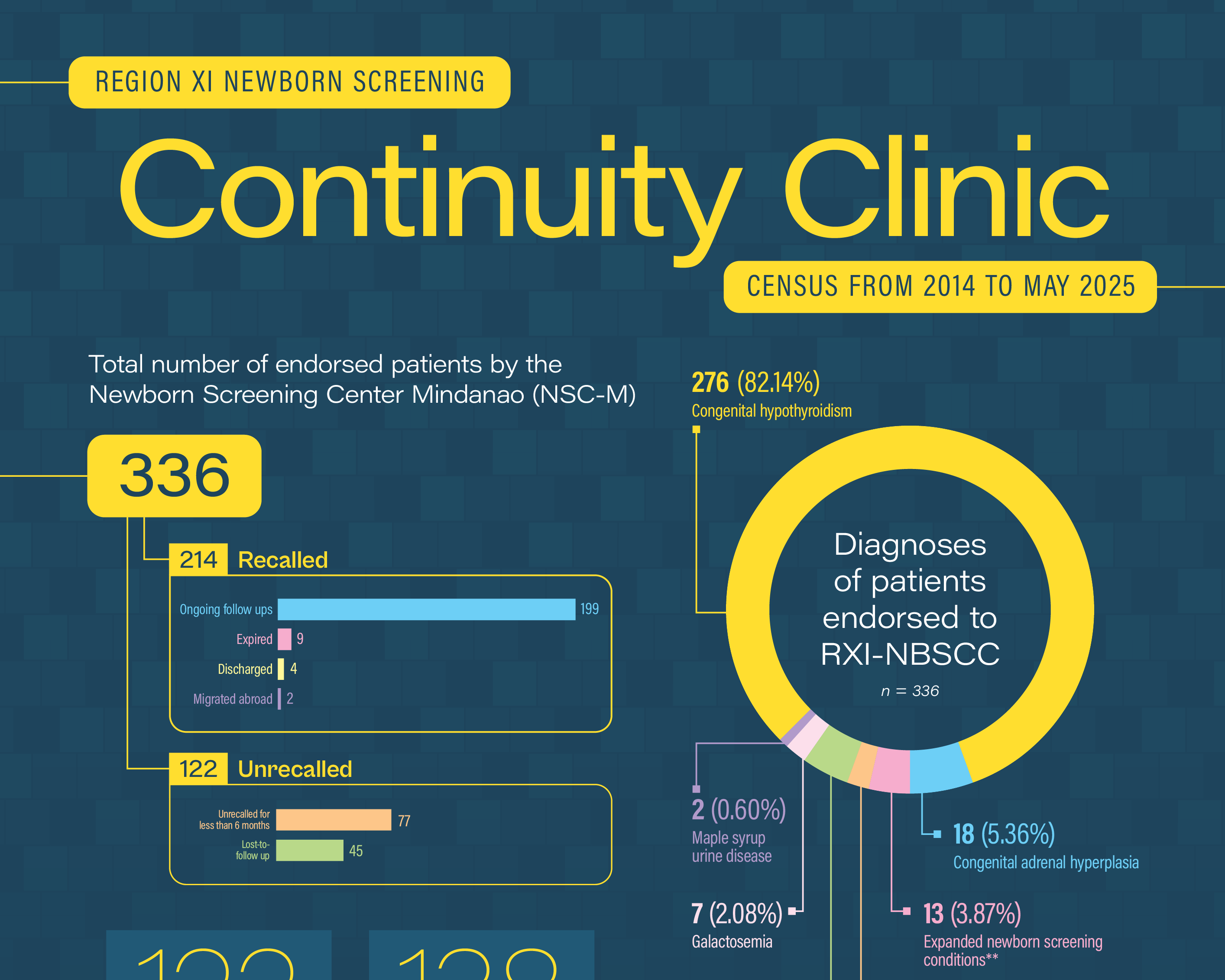 Region XI Newborn Screening Continuity Clinic census from 2014 to May 2025