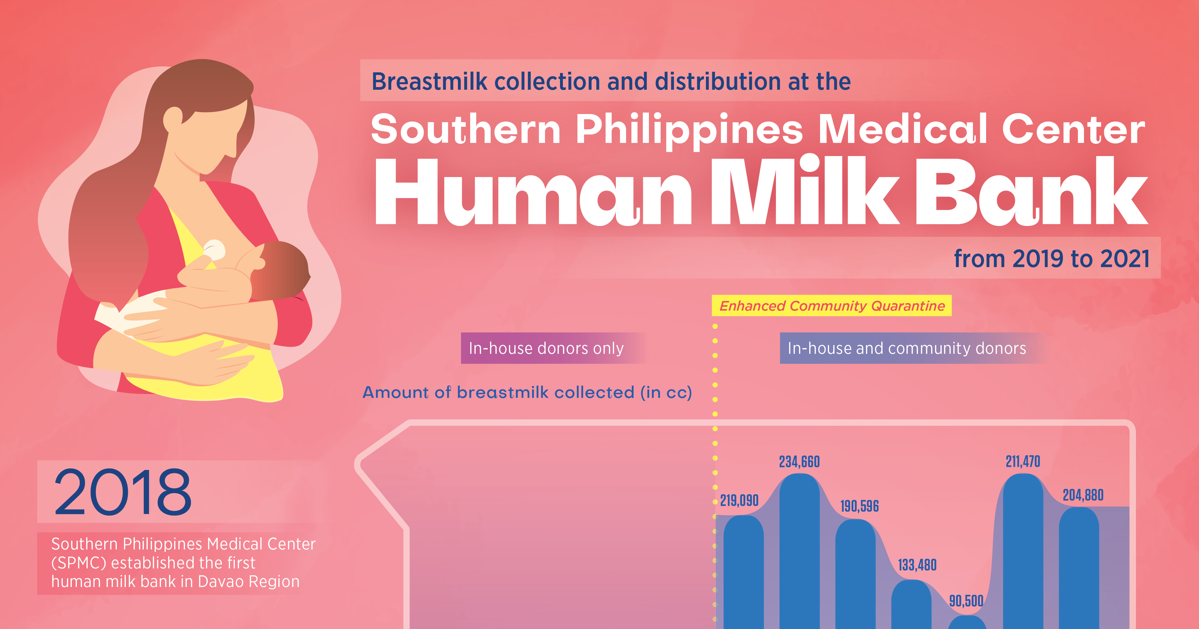 Breastmilk collection and distribution at the Southern Philippines ...